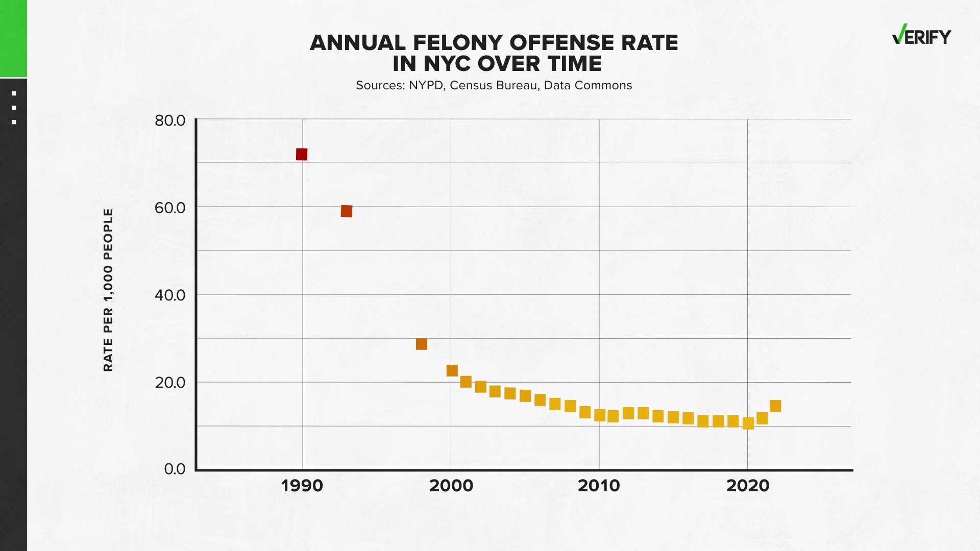 New York City violent crime: Data shows slight rise | wwltv.com