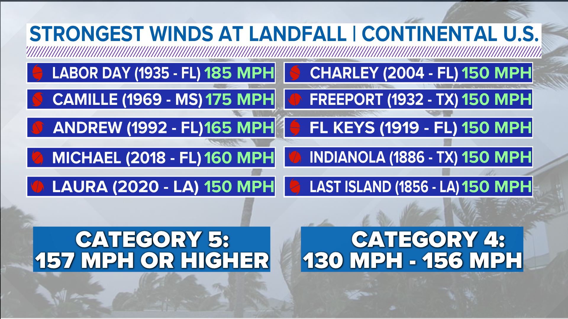 Hurricane Laura one of the strongest hurricanes on record to hit the US ...
