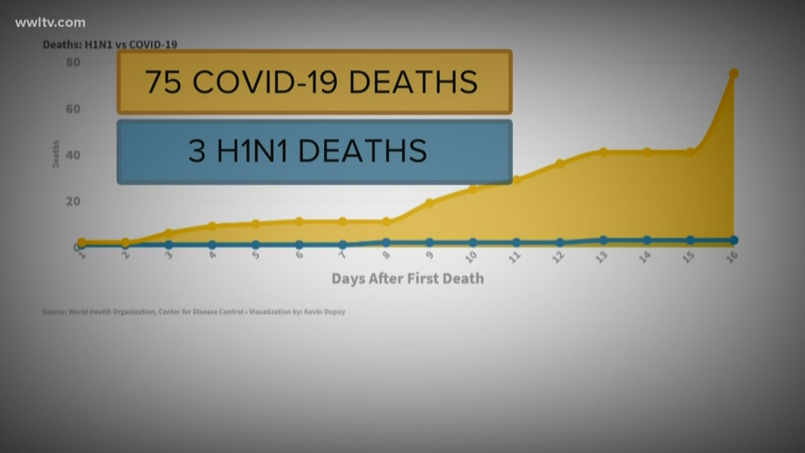 Swine flu vs. coronavirus: COVID-19 death rate is the difference ...