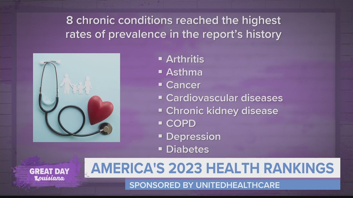 America's 2023 Health Rankings | wwltv.com