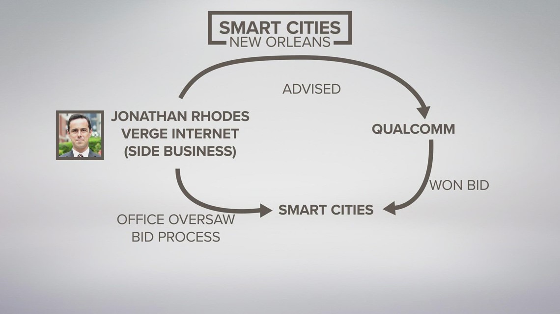 What is the 'Smart Cities' program being investigated in New Orleans ...
