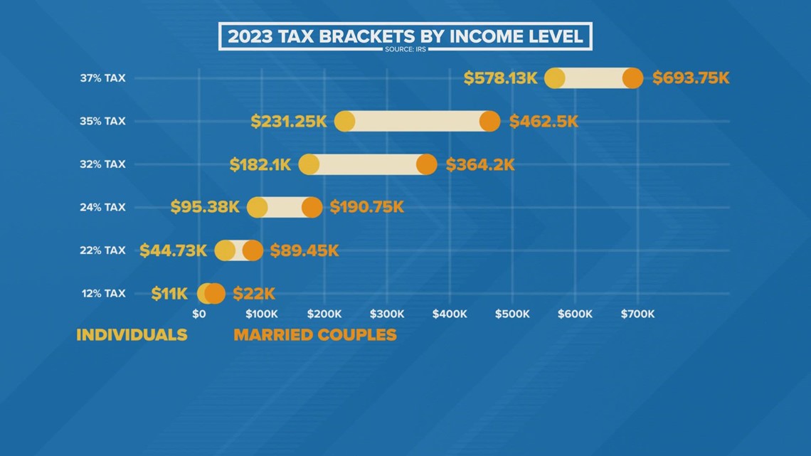 IRS modifies tax brackets, standard deductions for inflation | wwltv.com