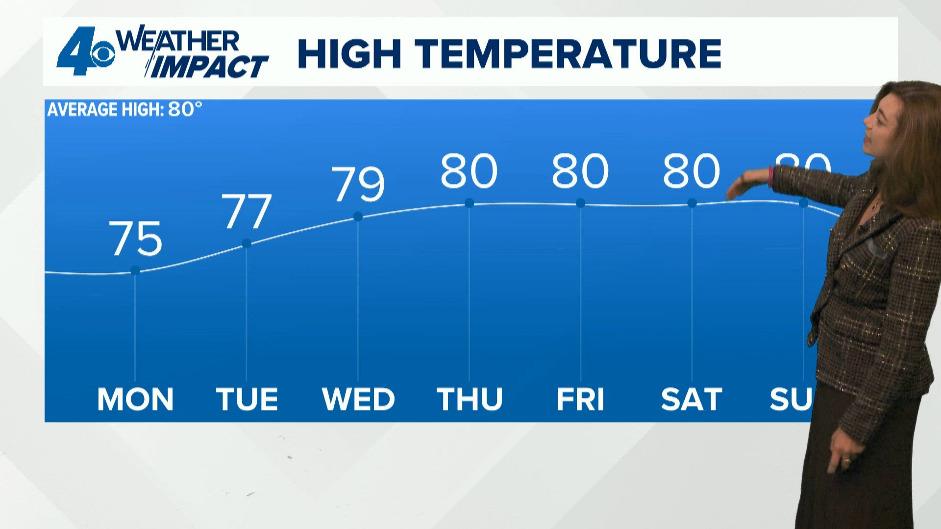 Stunning Monday, gradually warming up all week | wwltv.com
