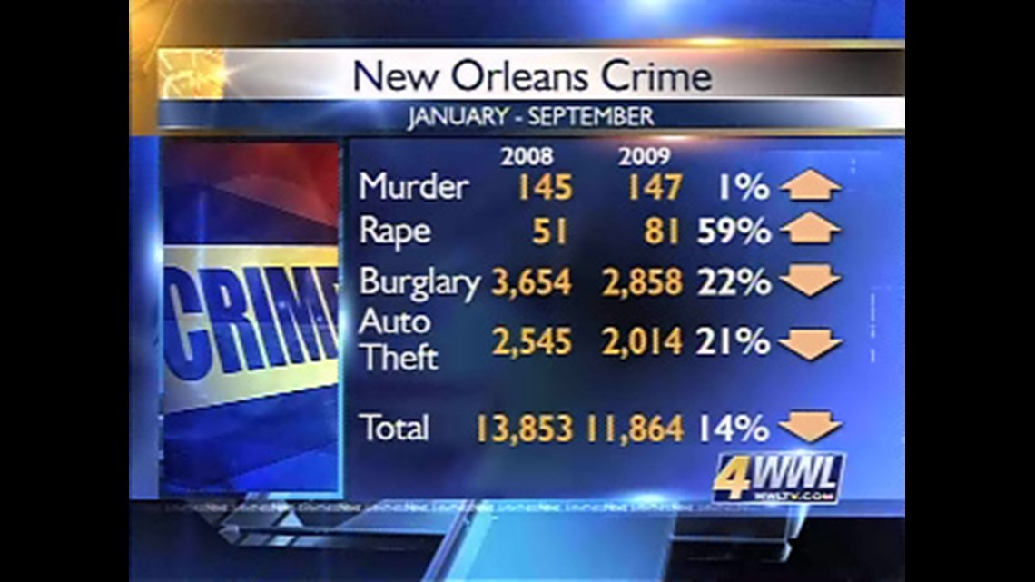 New Orleans Crime Statistics | wwltv.com