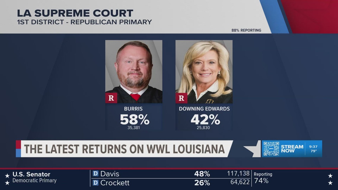 Billy Burris projected to win Louisiana Supreme Court 1st District race ...