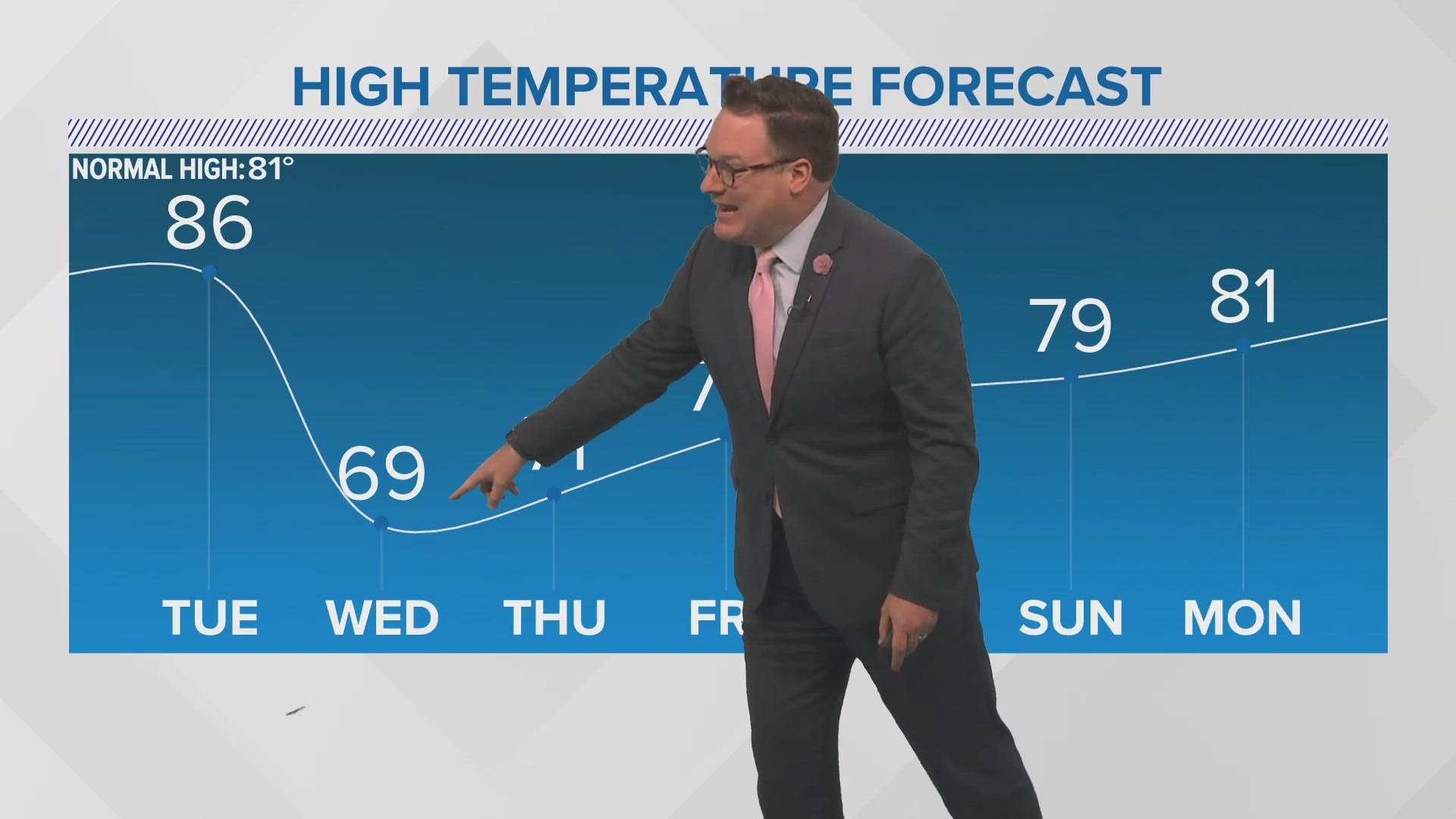 Monday 5PM First Weather: Cooler weather finally arrives midweek ...