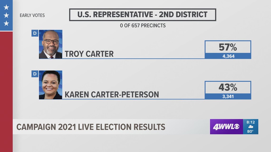 Campaign 2021 election results | Second Congressional District | wwltv.com