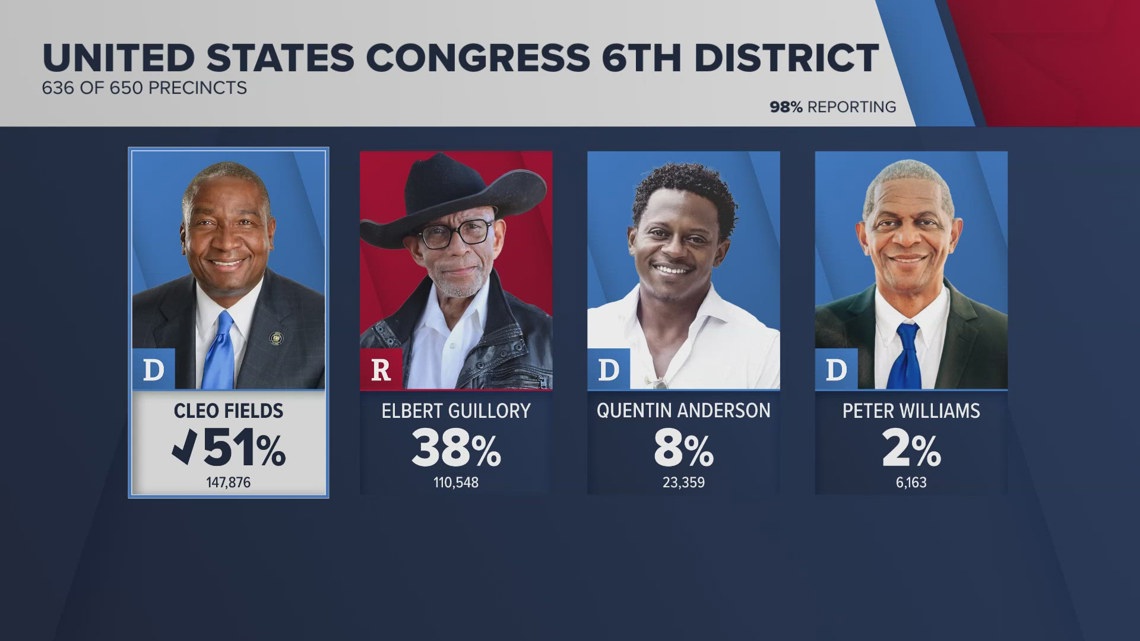 Cleo Fields wins 6th Congressional District | wwltv.com