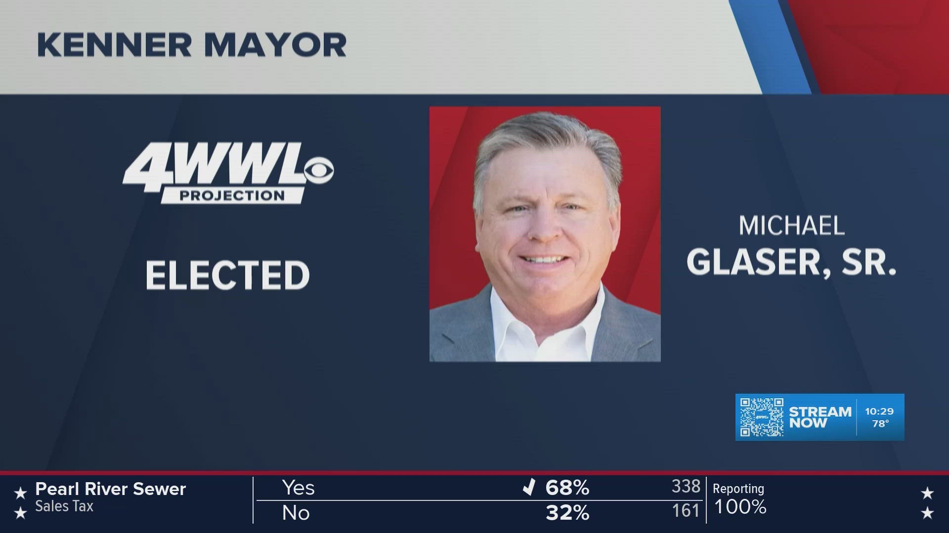 Incumbent Michael Glaser projected to hold onto the Kenner mayor’s ...