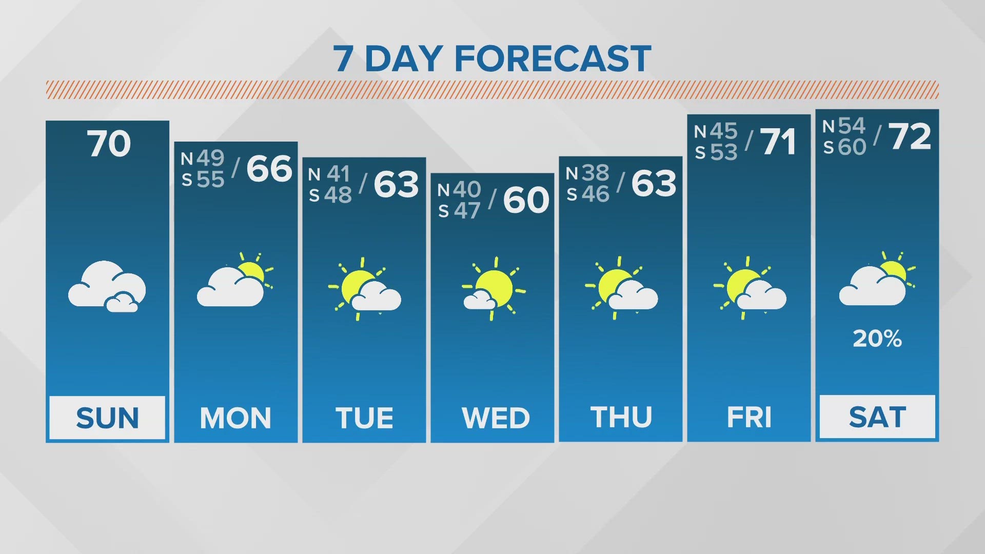 Weather: Cloudy skies Sunday, cooler this week | wwltv.com