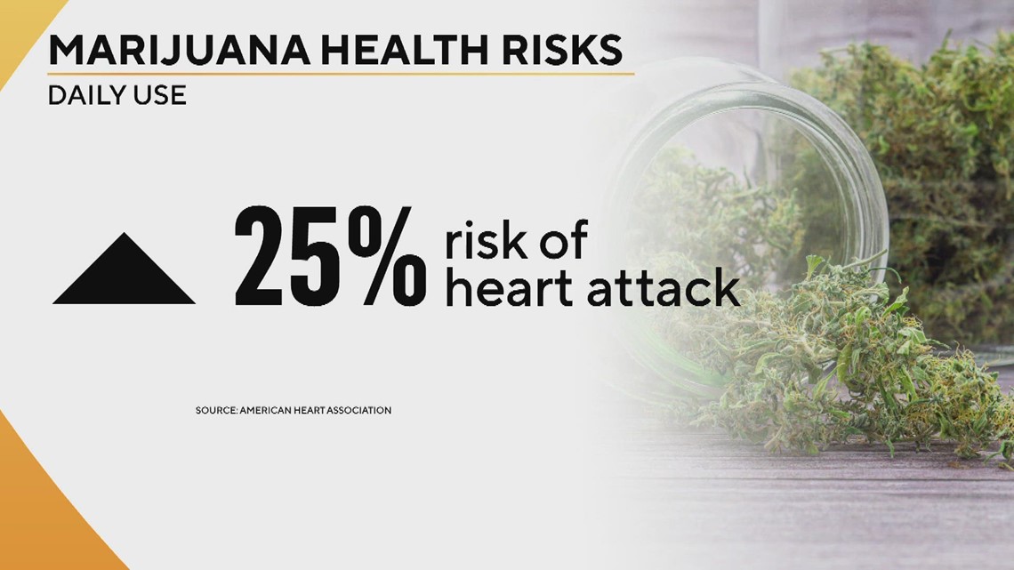Study on daily marijuana use shows higher risk for heart attacks ...