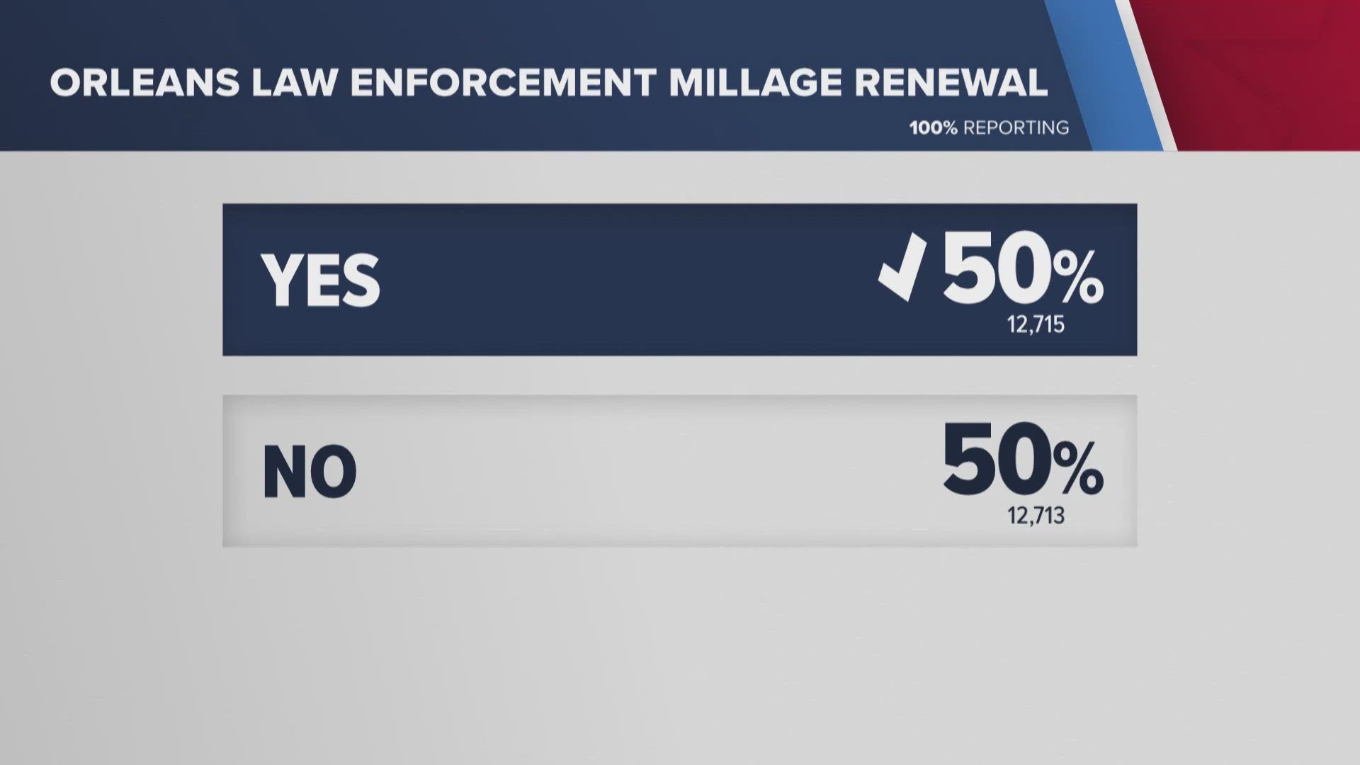May 3 Louisiana Election Results: Runoffs, Local Propositions Across ...