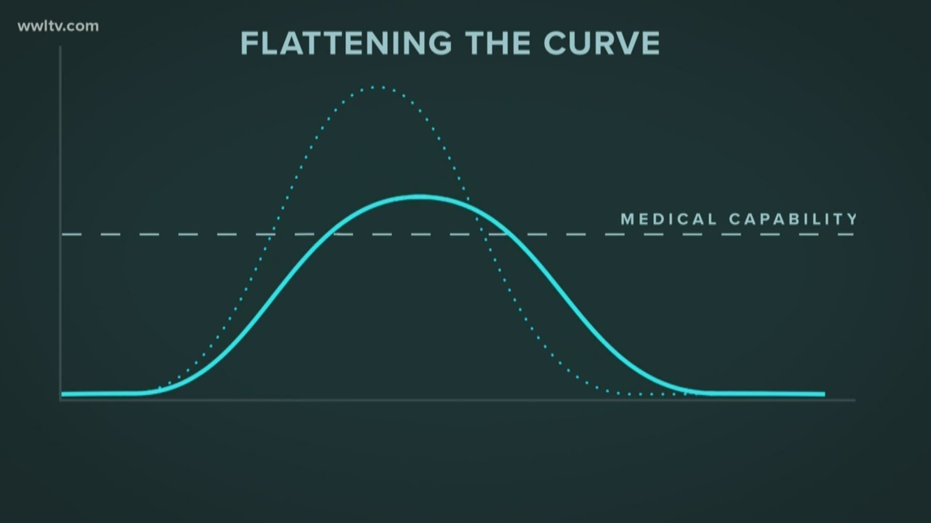 What does flattening the curve mean? | wwltv.com