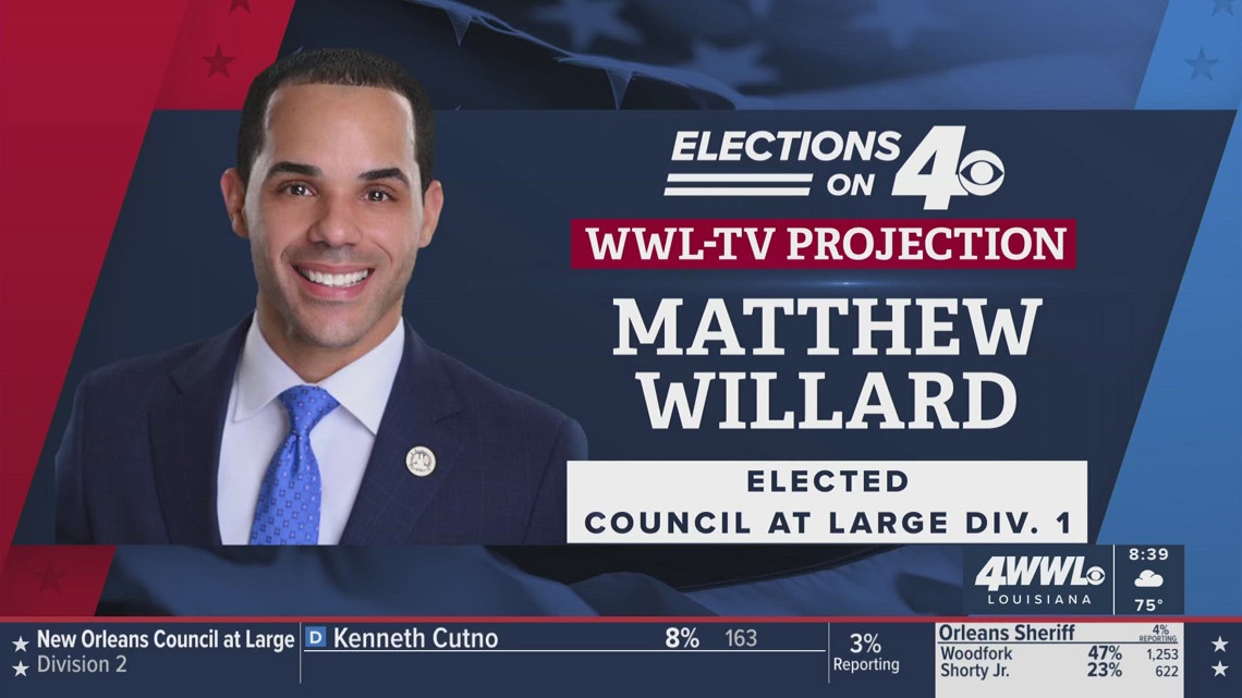 Elections on 4 | JP Morrell and Matthew Willard projected to win at-large council seats | wwltv.com