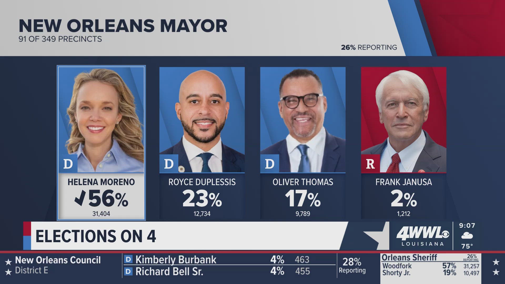 Elections on 4 | Helena Moreno projected to win New Orleans mayoral ...