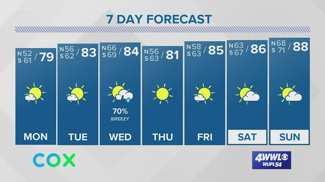 Weather: Nice Monday and Tuesday, rain Wednesday | wwltv.com