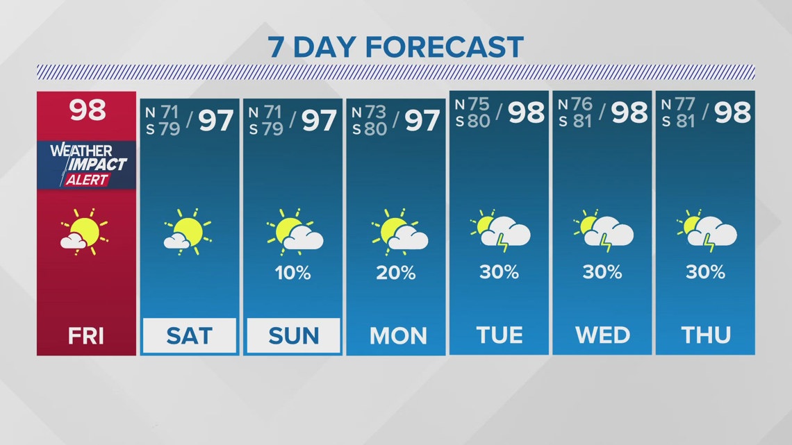 Weather Impact Alert: Intense heat, dry conditions continue through ...