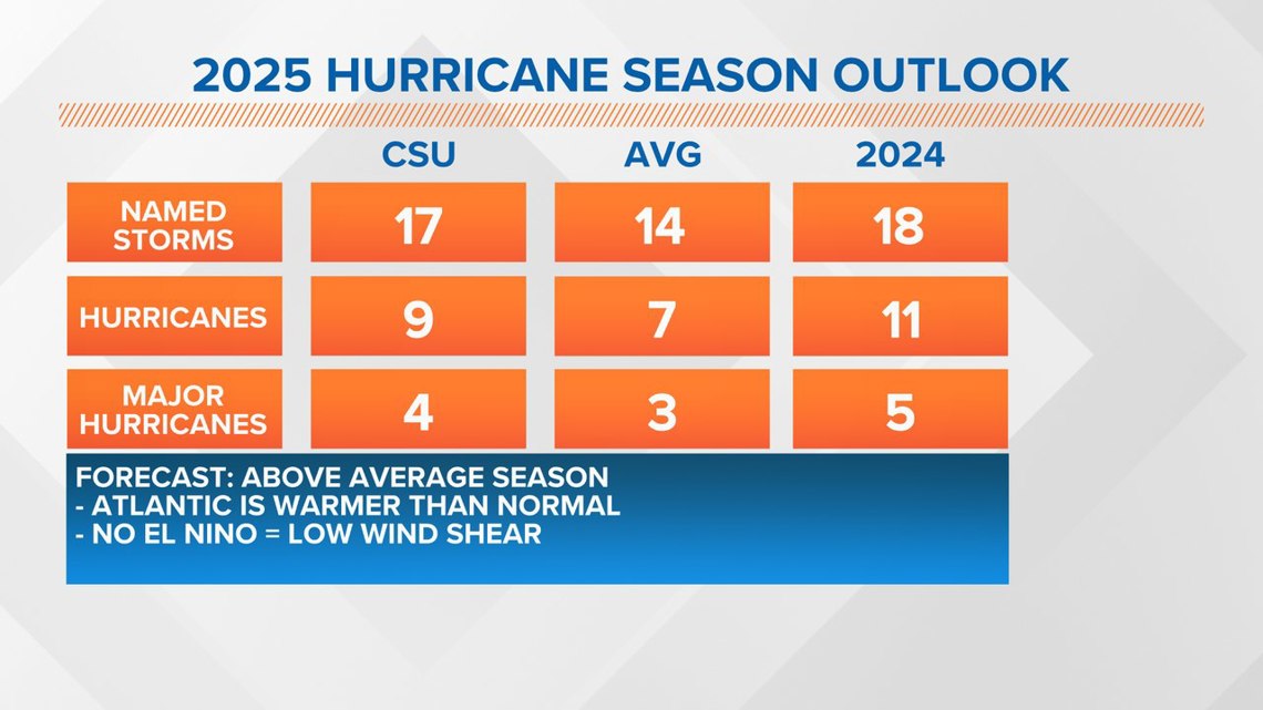 2025 Atlantic Hurricane Season: CSU Forecasts 17 Storms, 9 Hurricanes | wwltv.com