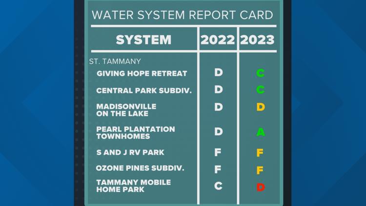 The Breakdown: Orleans Parish receives “D” water grade, other systems ...