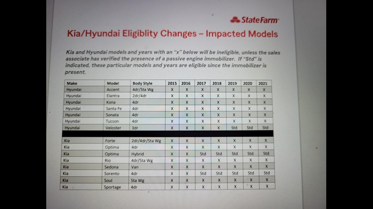 State Farm declares Kia, Hyundai models ‘ineligible’ in Louisiana ...