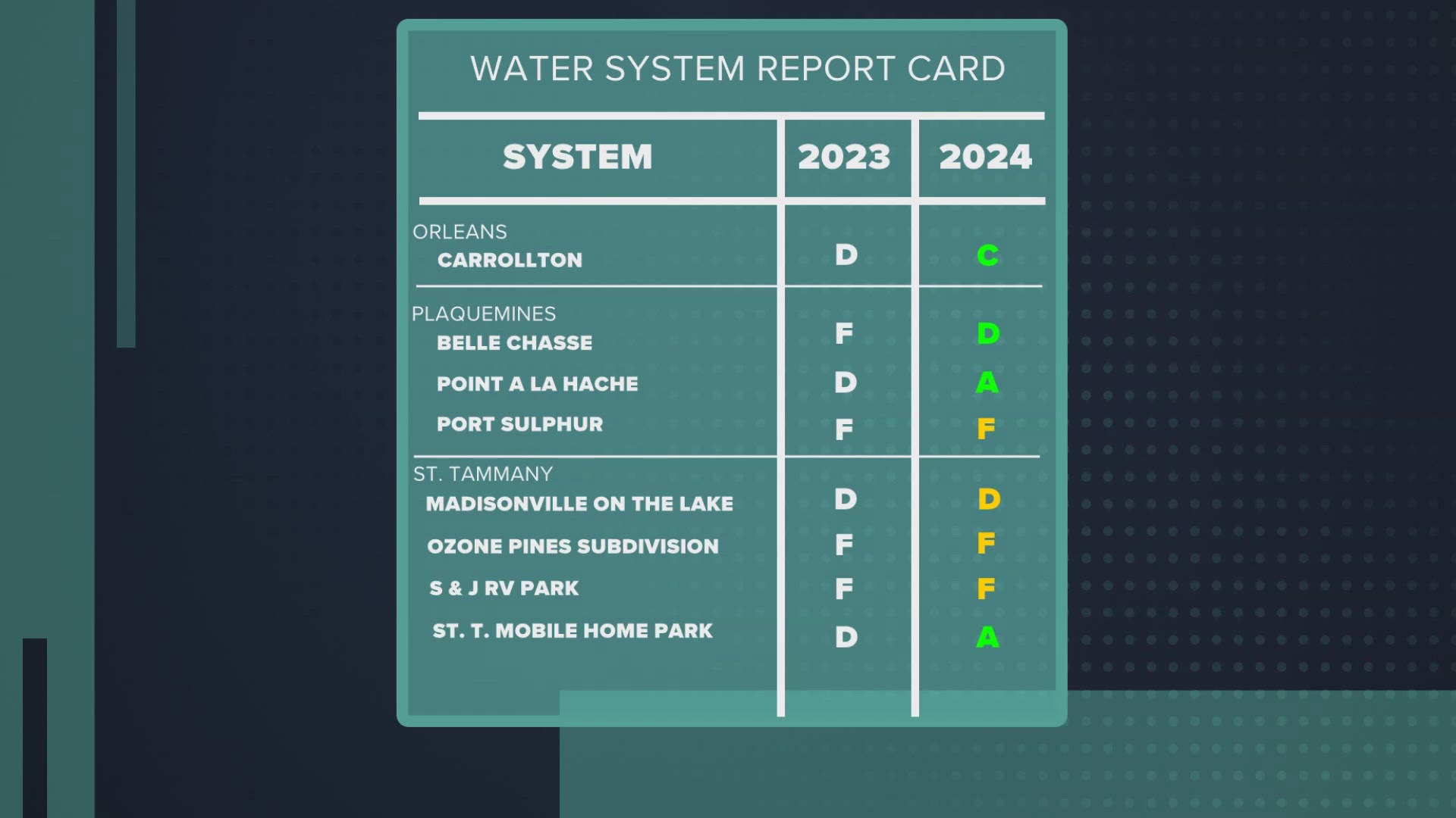 Improvements for water grades in Louisiana, state department says ...