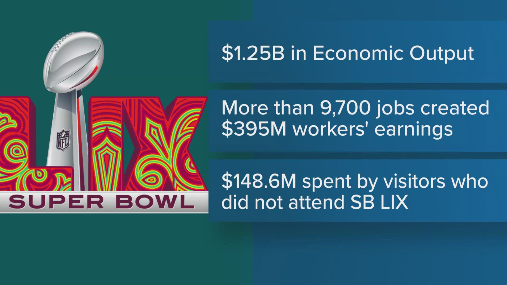 Super Bowl LIX brings $1.25B economic boost to Louisiana, study finds ...