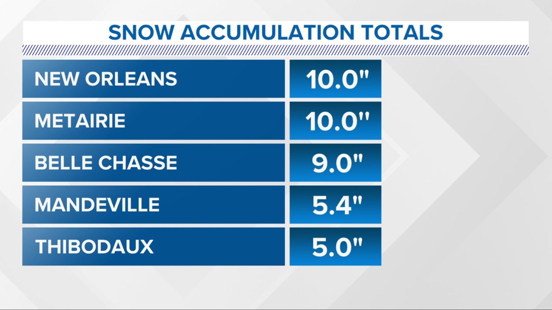 Official snow accumulation totals across southeast Louisiana | wwltv.com