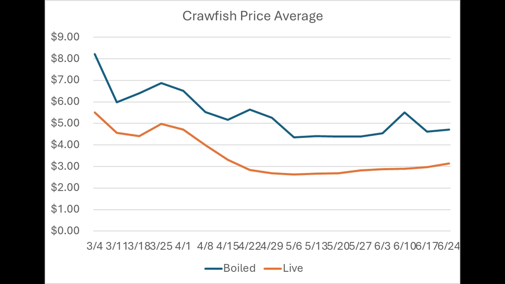 New Orleans Crawfish Price Tracker - Live and Boiled | wwltv.com