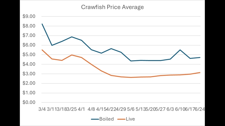 New Orleans Crawfish Price Tracker - Live and Boiled | wwltv.com