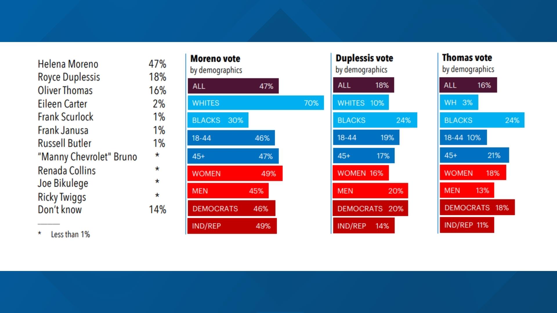 Helena Moreno leads New Orleans mayoral race in new poll | wwltv.com