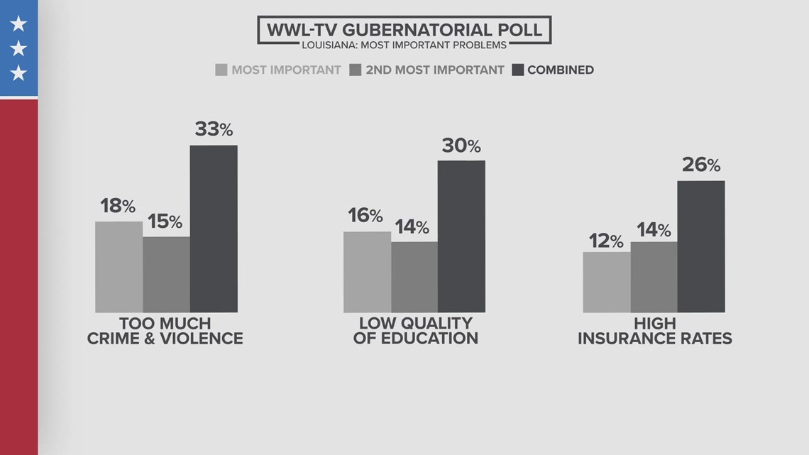 Louisiana voters reveal biggest concerns in new WWL-TV poll | wwltv.com