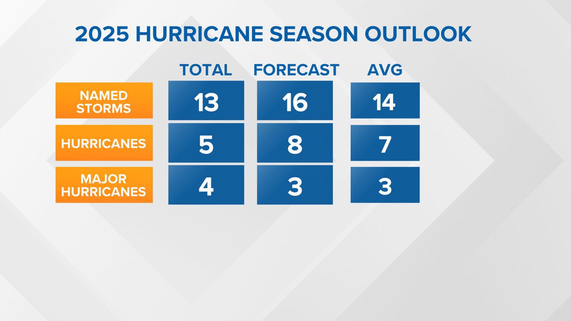 Hurricane Season 2025 officially ends with zero Gulf Coast threats ...