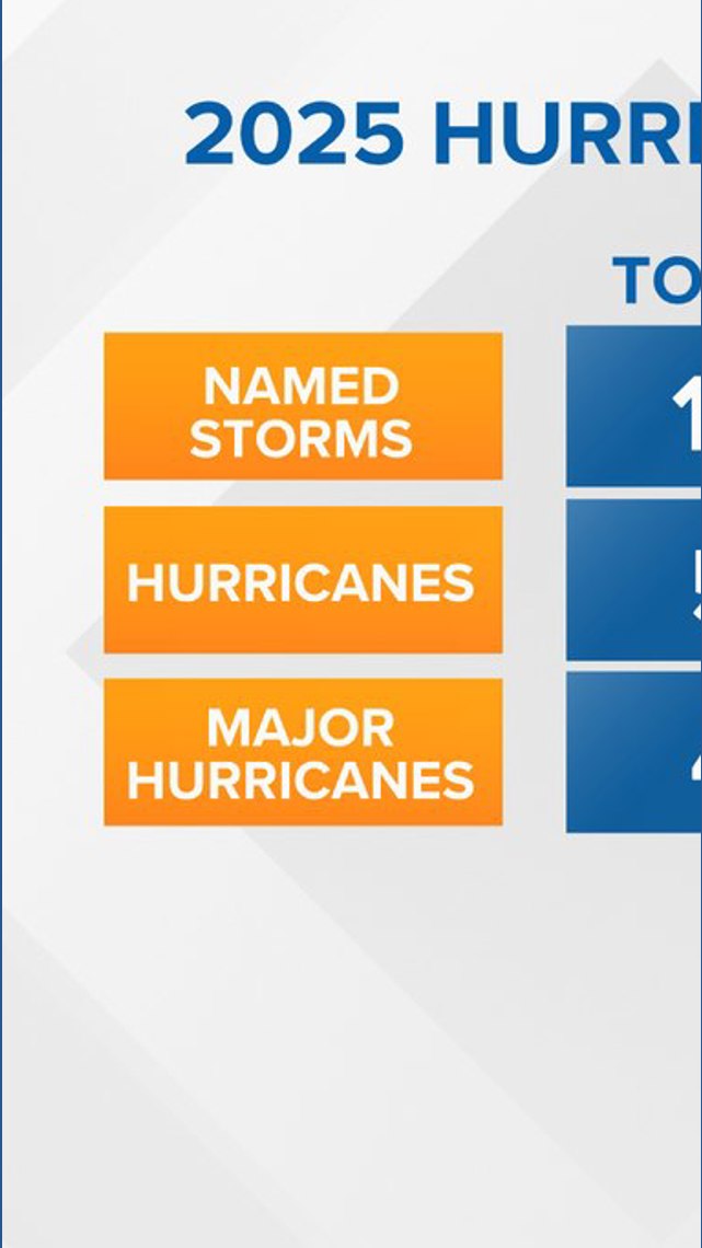 Hurricane Season 2025 officially ends with zero Gulf Coast threats ...